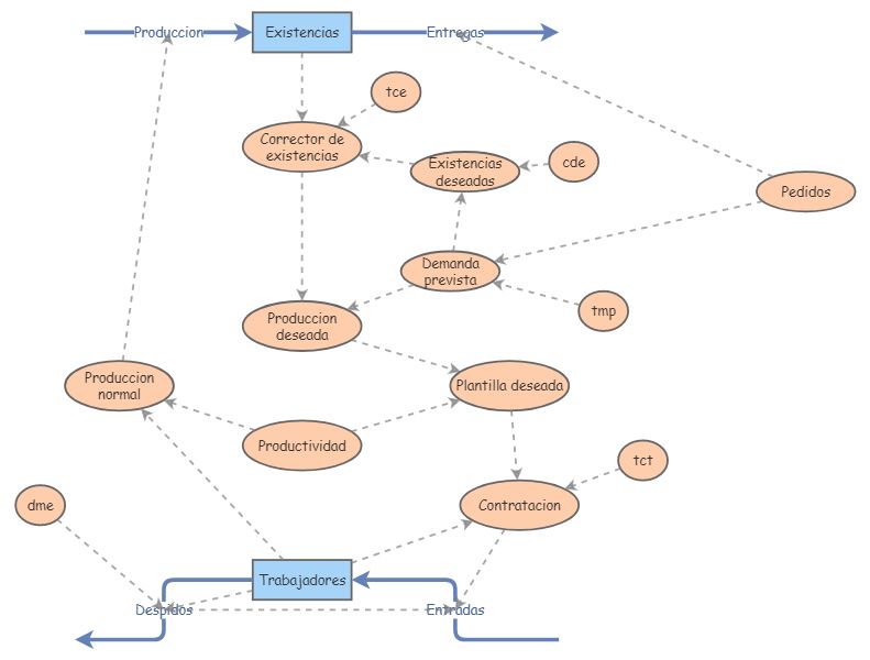 Ejercicio 1 segundo modelo | Insight Maker