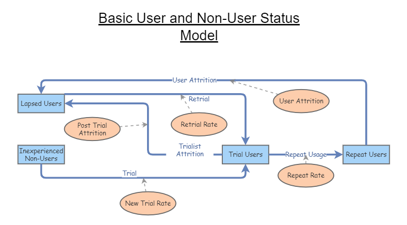 Basic User and Non-User Status Model | Insight Maker