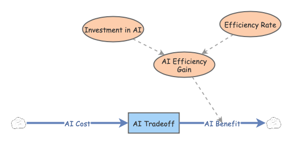Model 7 - Using AI to model AI | Insight Maker
