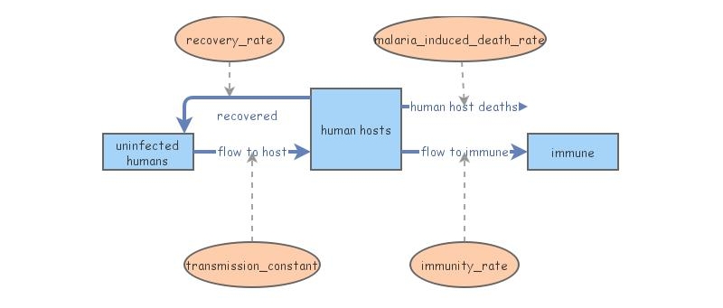 malaria model | Insight Maker