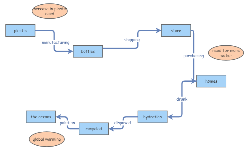 plastic | Insight Maker