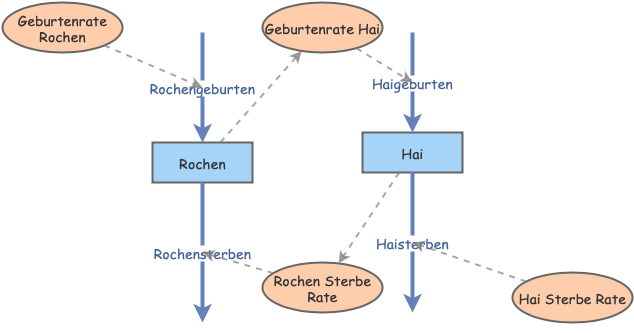 Clone of Clone of Predator-Prey Interactions (SD) | Insight Maker