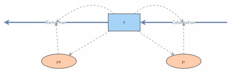 Lab 6: Metapopulations - Exercise 1 | Insight Maker