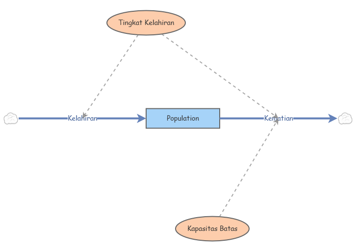 Logistic Model | Insight Maker