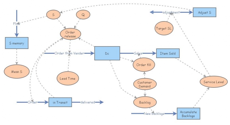 model-8-In-Transit | Insight Maker