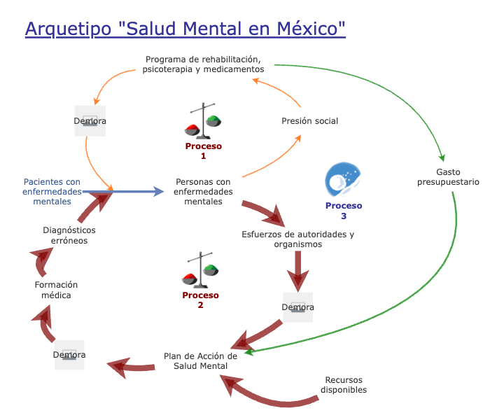 Propuesta de Salud Mental en México | Insight Maker