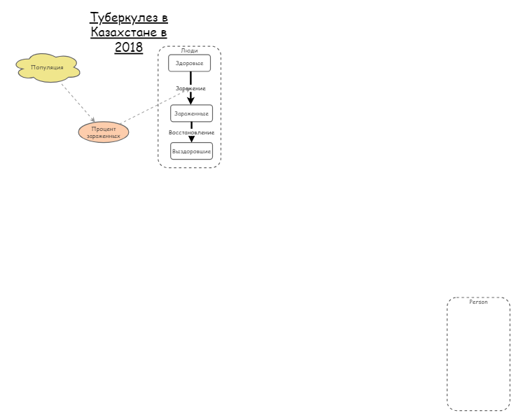 Өзіндік жұмыс 3 бөлім | Insight Maker