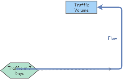 Traffic Volume (7 Days) | Insight Maker