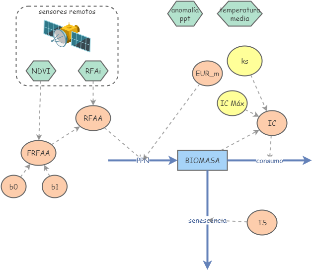 Armendaris Integrador Modelos de Simulación 2023 Punto 6 | Insight Maker