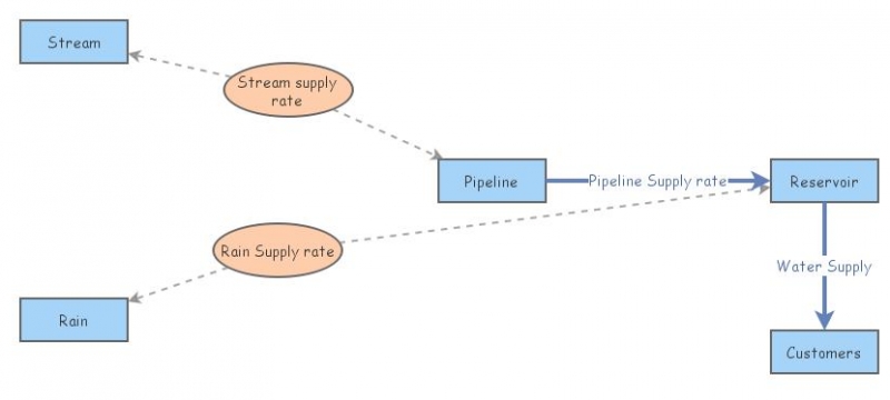 SD model | Insight Maker