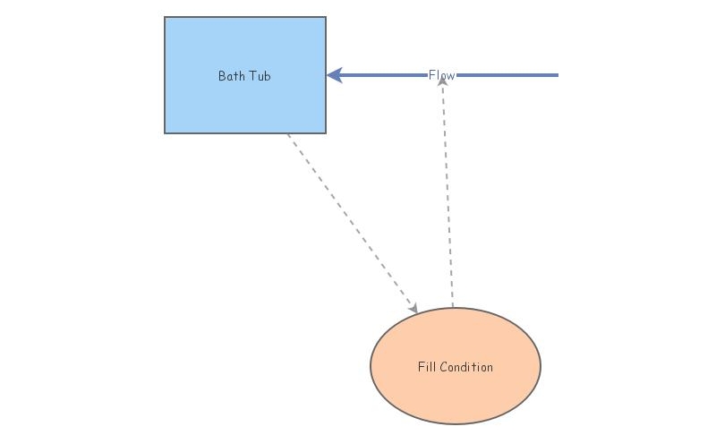 Bath Tub | Insight Maker