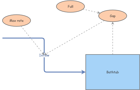 Bathtub | Insight Maker