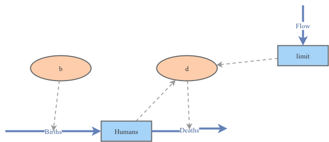 Malthus Model | Insight Maker