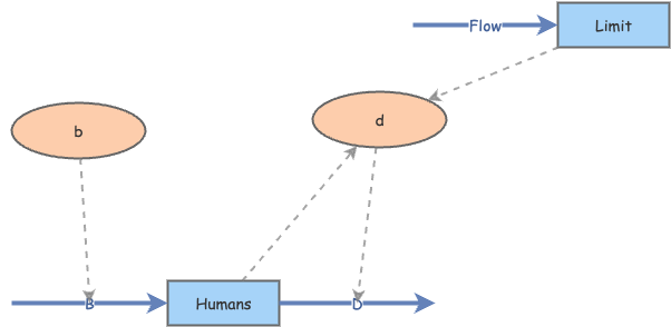 Malthus | Insight Maker