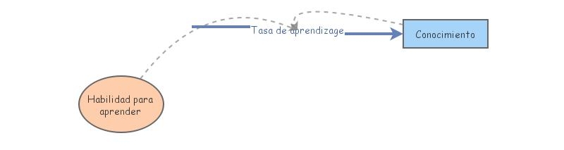 Ejemplo 1 aprendizage | Insight Maker