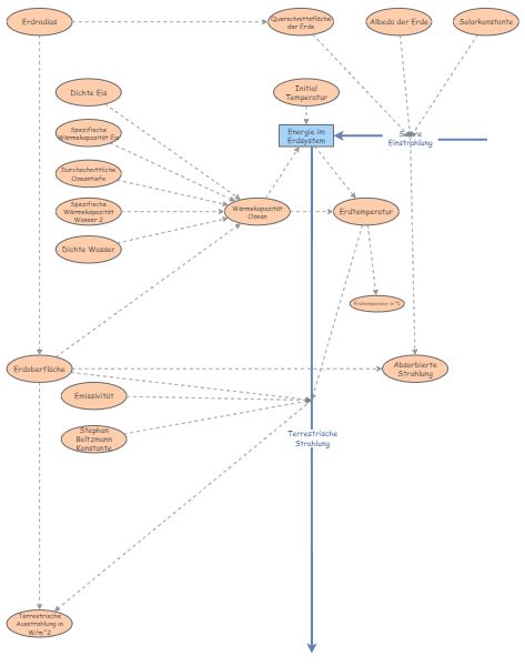 Simulation mit Eis | Insight Maker