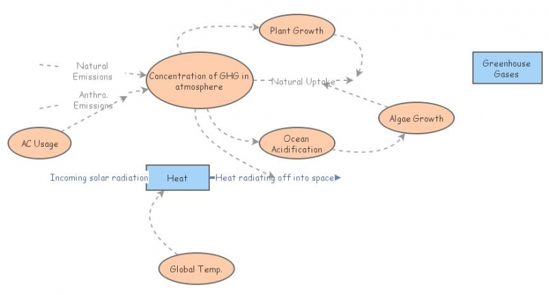 Climate Change | Insight Maker