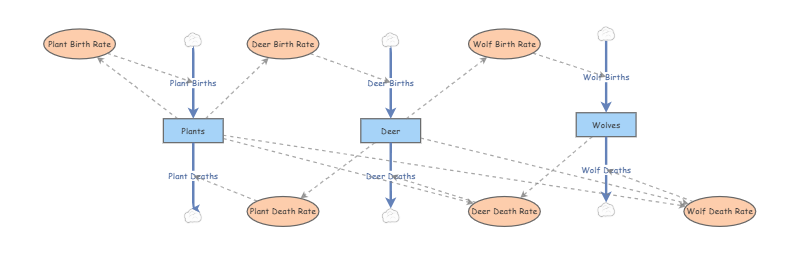 Plants Deer Wolves model | Insight Maker