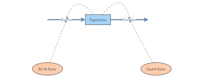 Lab 5 Stochasticity Insight Maker
