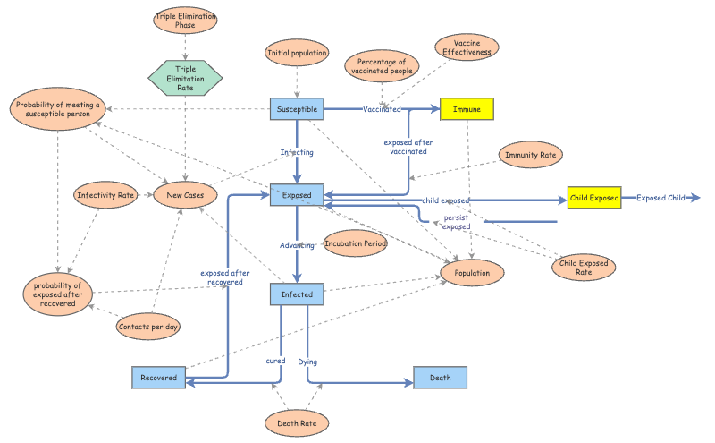 FIXED FINAL HEPATITIS B SEIR MODEL | Insight Maker
