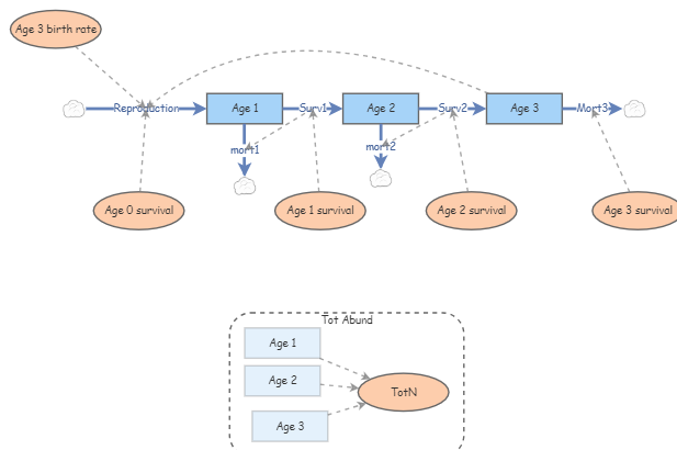 Age Structure Population Lab 3 | Insight Maker