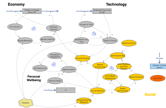 Societal Division CLD | Insight Maker