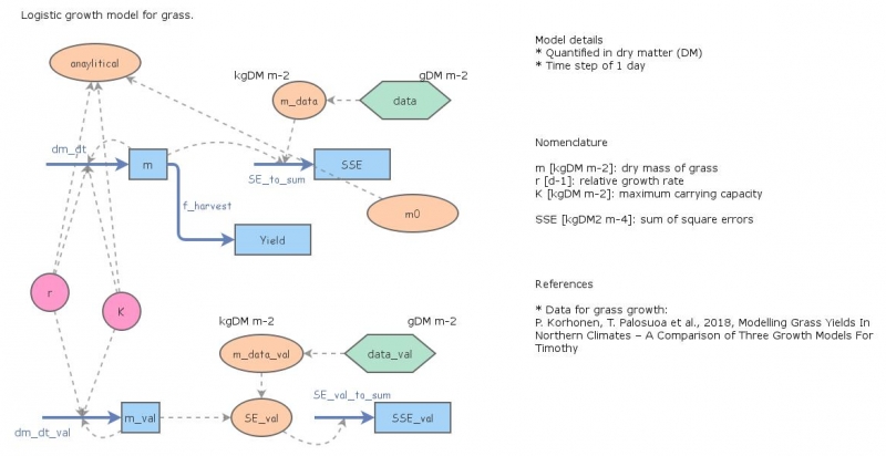 grass growth model | Insight Maker