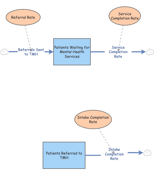 Current State: Intake Completion Rate | Insight Maker