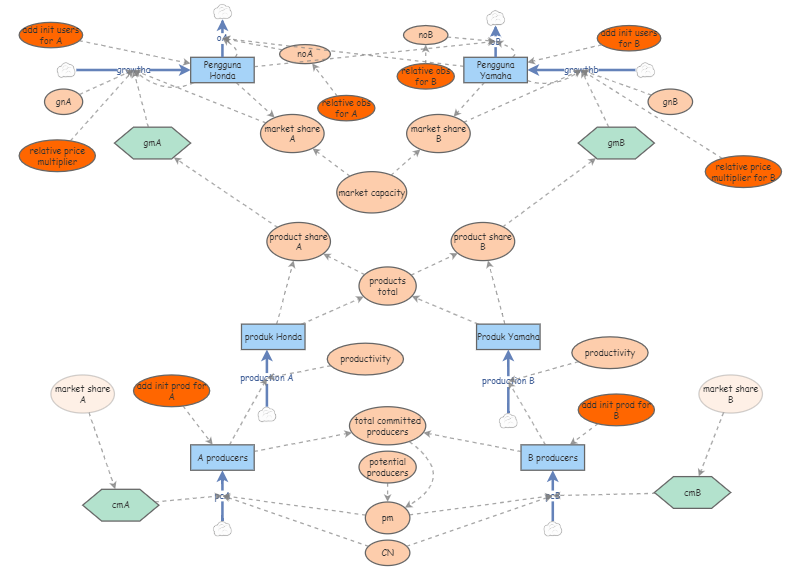 Yamaha - Honda Competition | Insight Maker