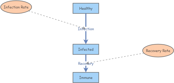 System Dynamics | Insight Maker