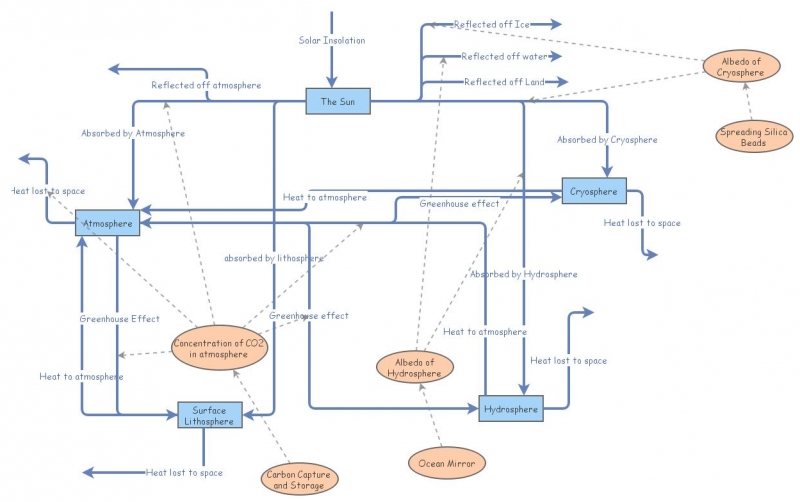 Climate model with spheres | Insight Maker