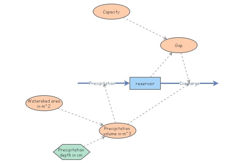 Modelling Water Systems | Insight Maker