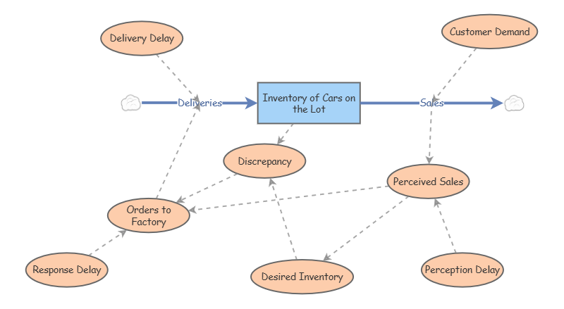 Inventory | Insight Maker