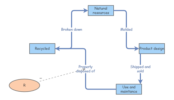single use plastic | Insight Maker