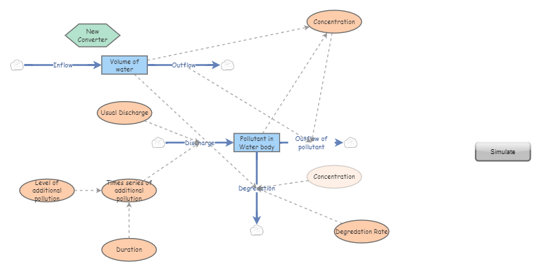 pollution into water body | Insight Maker