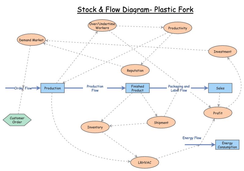 Final Model- Plastic Fork Cycle | Insight Maker