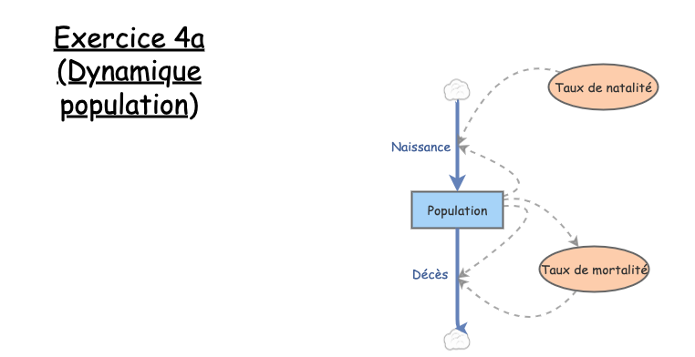 Exercice 4a | Insight Maker