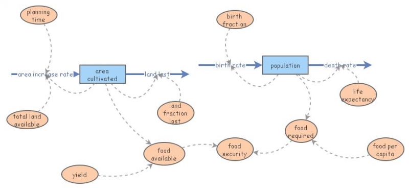 Food Security Model | Insight Maker