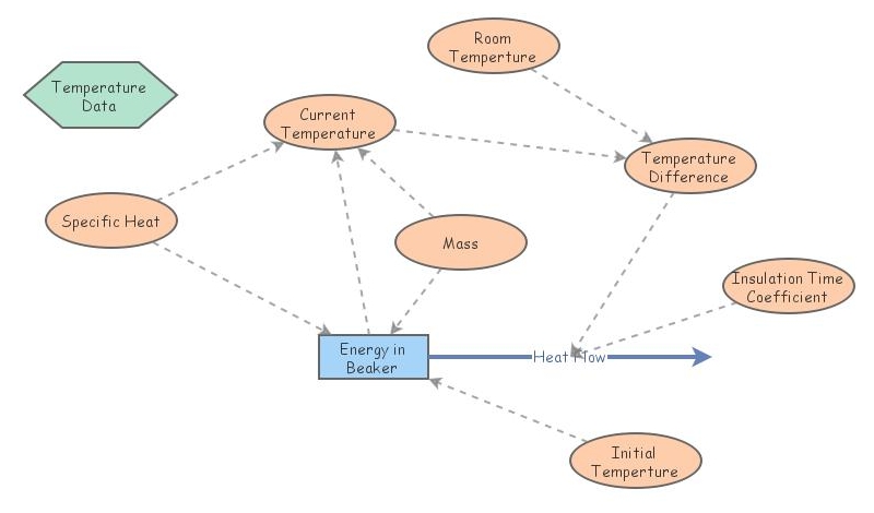 Heat Flow Model | Insight Maker