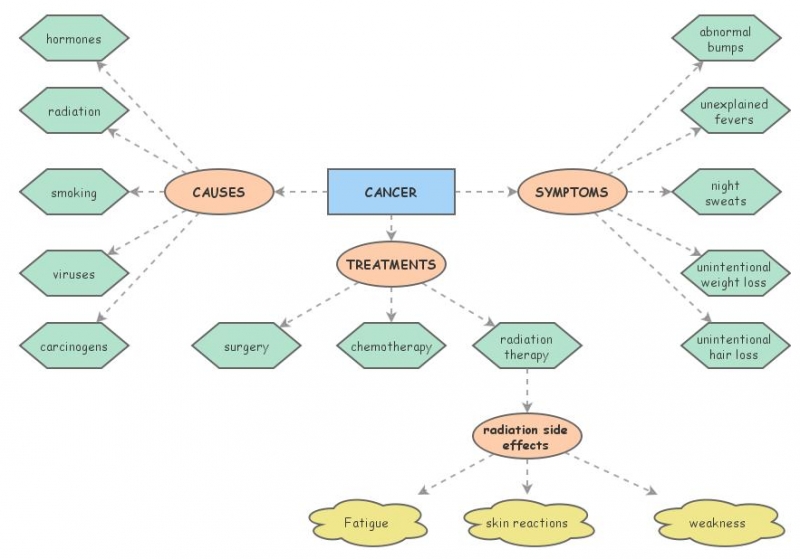 Cancer Overview | Insight Maker