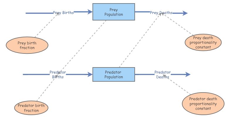 Predator Prey Model (Oscillation) | Insight Maker