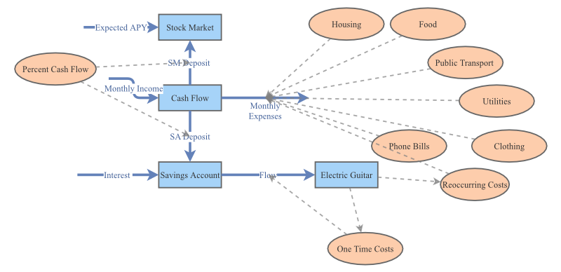Unit 3 Project | Insight Maker