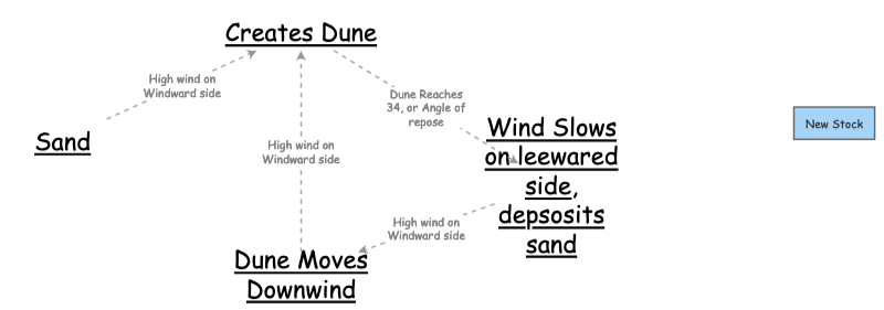 sand dune feedback | Insight Maker