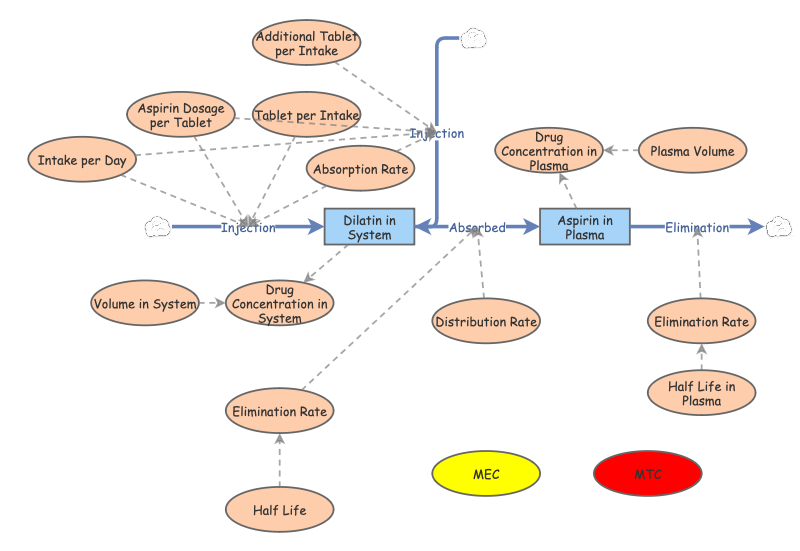 Two Compartment Model Repeated Dose | Insight Maker