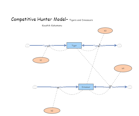Clone of Competitive Hunter model | Insight Maker