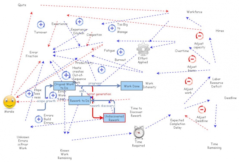 Project Management Unfolding Causal Loops | Insight Maker