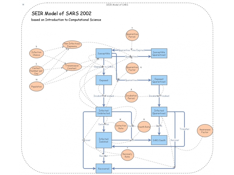 A SEIR Model of SARS Pandemic | Insight Maker