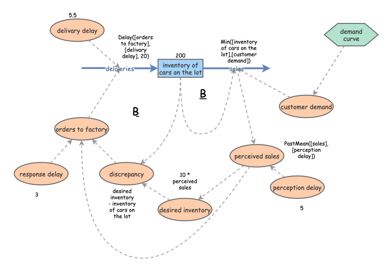 [One-Stock Systems] - Inventory of cars on the lot with delays ...