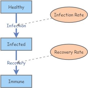 Tutorial 1 - Disease Dynamics | Insight Maker