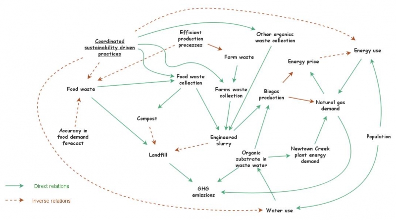 Greenpoint Process | Insight Maker
